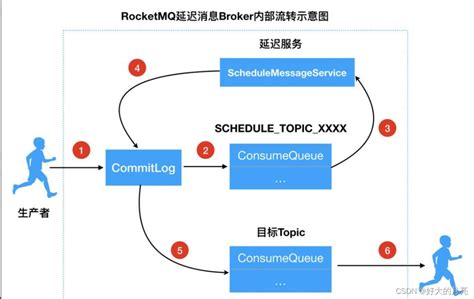 Rocketmq延时消息自定义配置；topic下tag使用rocketmq自定义延迟发送 Csdn博客