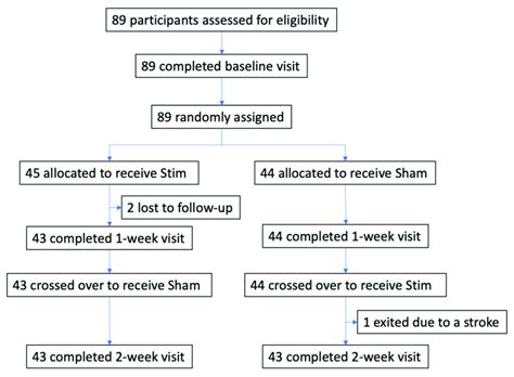 Flow Diagram Of The Effect Randomized Sham Controlled Crossover Trial Download Scientific Diagram