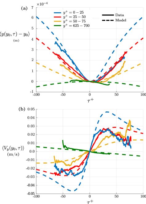 6 Subfigure A Mean Lagrangian Wall Normal Positions 〈yt 0 τ〉 −