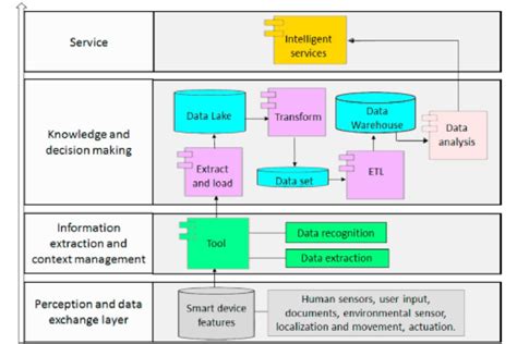 Framework For Cognitive Internet Of Things And Big Data By Sassi Et Al