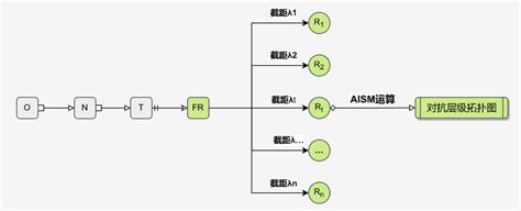 Dematel Ism 模型如何设置阀值？