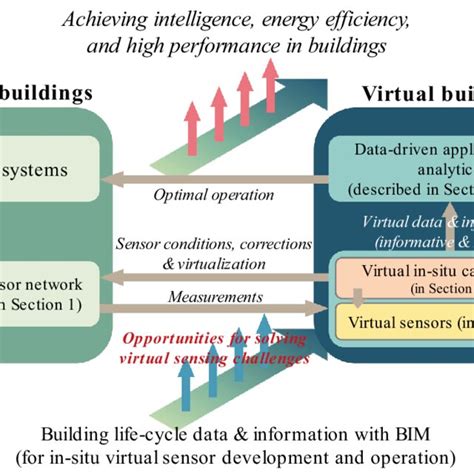 Diagram Of Virtual Sensing Driven Intelligent Buildings And Digitalization Download