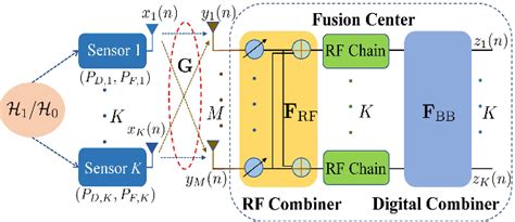 Figure 2 From Distributed Detection For Centralized And Decentralized