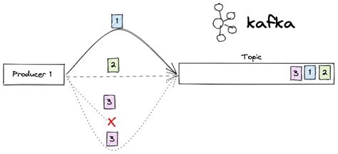 Does Apache Kafka® Really Preserve Message Ordering
