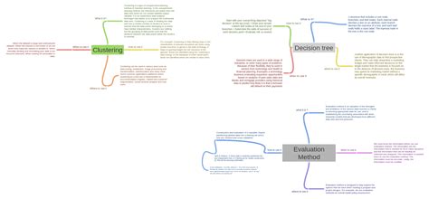 Decision Tree Evaluation Method Clustering Coggle Diagram