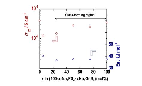 composition dependence of the room temperature conductivities and the