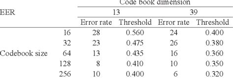 Table 2 From Speech Processing Based On Hidden Markov Model And Vector Quantization Techniques