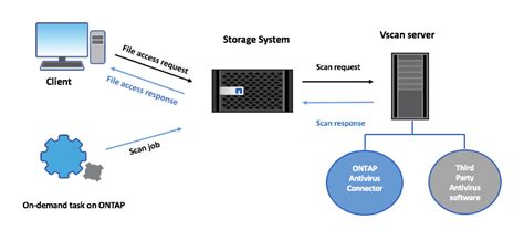 Installing NetApp ONTAP Antivirus Connector