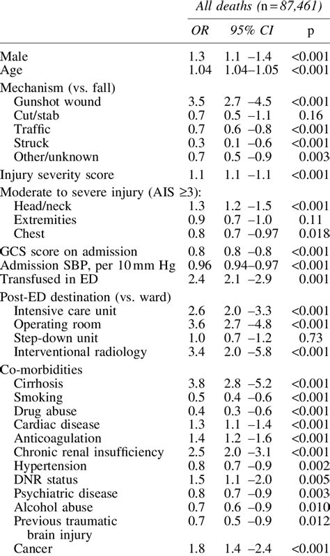 Multivariable Logistic Regression Results Independent Risk Factors For