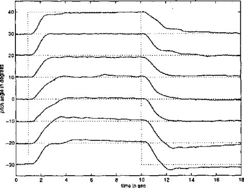 Figure 2 From Position Control By Feedback Linearization For A
