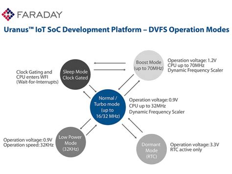 Soc Development Platform For Ultra Low Power Iot