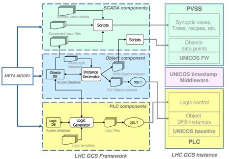 The Components Of Lhc Gcs Framework Download Scientific Diagram
