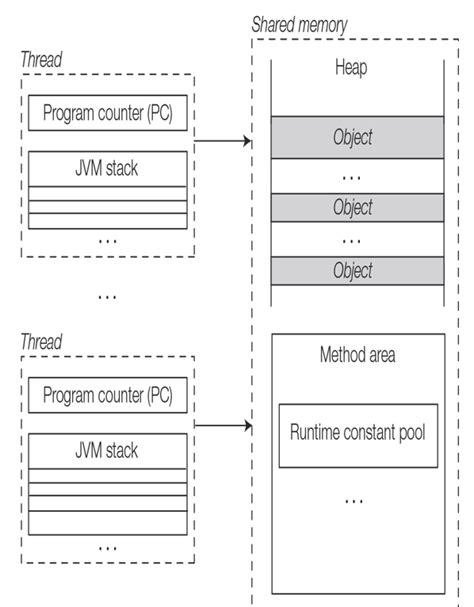 Runtime Organization For Thread Execution Concurrency Part I Oracle Certificaiton And Exams
