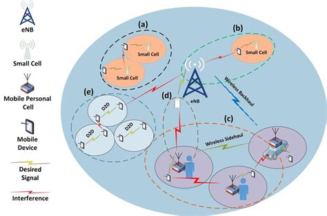 Illustration Of Various Kinds Of Inter Cell Interference After Mpc