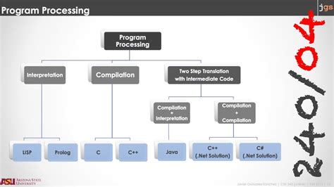 Ser240 Summary Of Programming Languages Program Processing Youtube