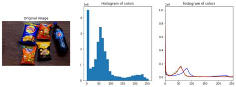 Segmentation Of Products Using Opencv Part 1 By Ramji