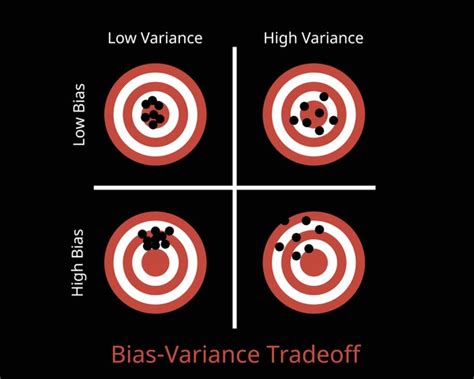 3 Bias Variance Tradeoff Stock Vectors And Vector Art Shutterstock