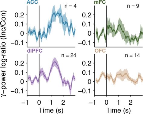 Figures And Data In Cascade Of Neural Processing Orchestrates Cognitive Control In Human Frontal