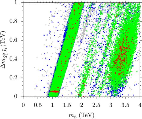Mass Bounds And Constraints In The M ˜ T 1 M ˜ χ 0 1 And M ˜ T 1 Download Scientific Diagram