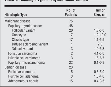 Table 1 From The Role Of Sentinel Lymph Node Biopsy In Differentiated