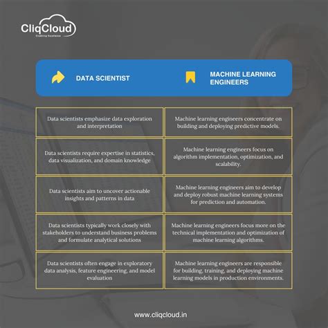 Cliqcloud Datascientist Machinelearningengineer Technology