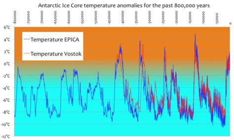 C History Of Climate Change Temperatures Charts Graphs