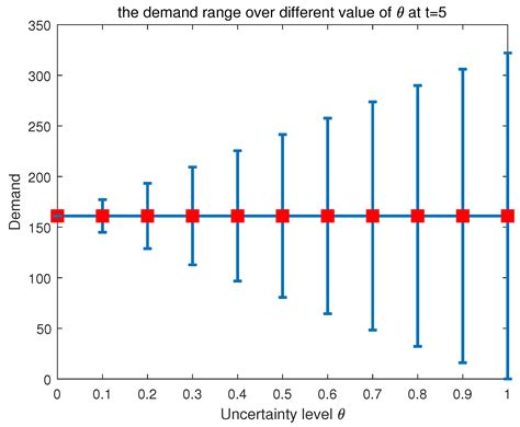 Mathematics Free Full Text Robust Optimization Model With Shared Uncertain Parameters In