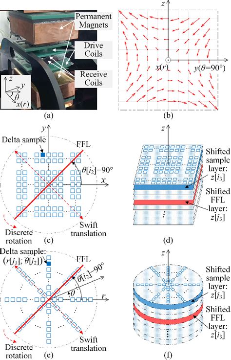 Figure 1 From Sequential Scan Based Single Dimension Multi Voxel System Matrix Calibration For