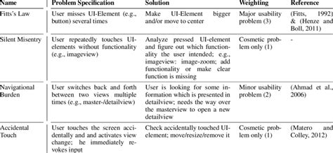 Four Hci Design Patterns Developed For Aut Tool Download Table