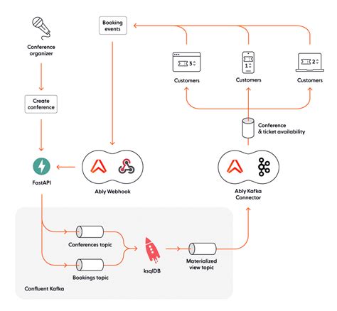 Building A Realtime Ticket Booking Solution With Kafka Fastapi And Ably
