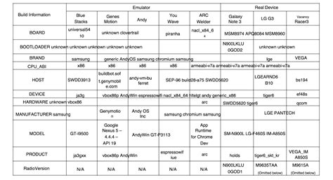 Combat Fraud With Mobile Emulator Detection Transmit Security