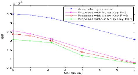 BER Vs SNR Graph Between Proposed Method And Decorrelating Detector Download Scientific Diagram