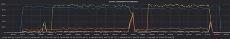 MySQL Load Fine Tuning With Resource Groups