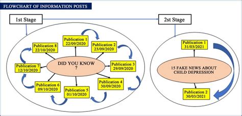 Flowchart Of Informative Posts Download Scientific Diagram