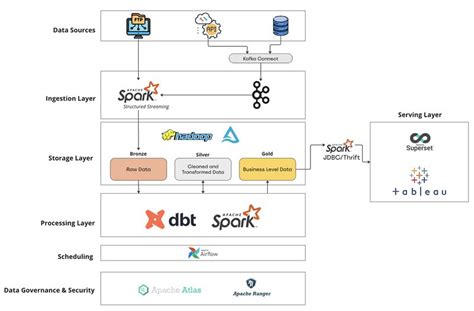 Ekaterina Khrushch On Linkedin Today Ive Completed The Udacity Data Architect Nanodegree And