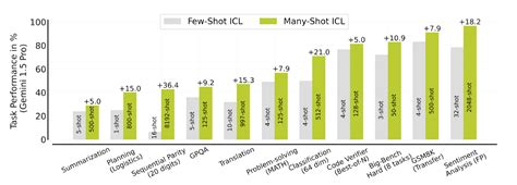 Unlocking The Power Of Many Shot In Context Learning In Llms Zilliz Learn