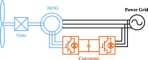 Structure Diagram Of Dfig Based Wg Download Scientific Diagram