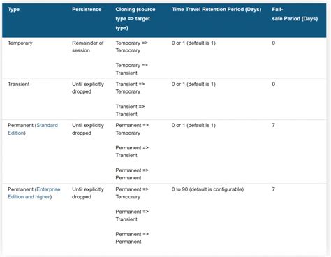 Snowflake×dbt特有の設定をまとめてみる Snowflakedb Dbt Developersio
