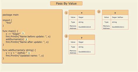 Demystify Pointers In Go Lets Make Tech Simple