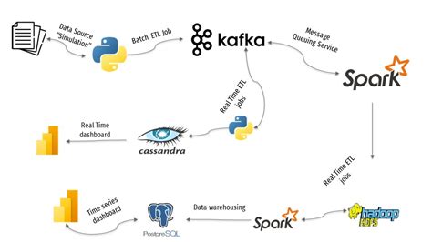 Github Islamyounistaxi Network Analysis With Etl Real Time Processing Data Analysis The