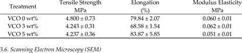 Tensile Strength Elongation Dan Modulus Elasticity Of The Film Download Scientific Diagram