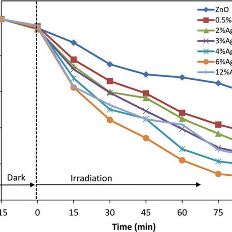 Effect Of Calcination Temperature On The Photocatalytic Degradation Of Download Scientific
