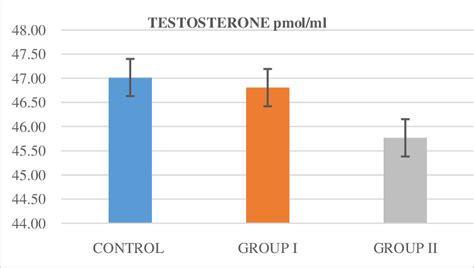 Serum Level Of Testosterone In Groups Download Scientific Diagram