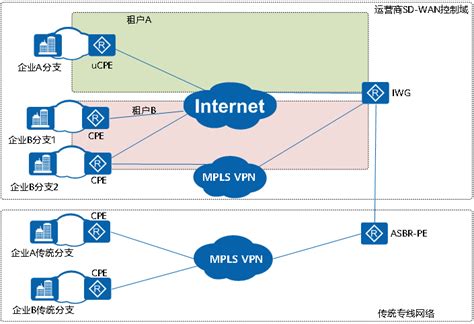 不是吧！sd Wan这2个典型的应用场景你还不知道吗？ 知乎