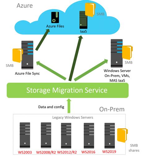 storage migration service sms overview