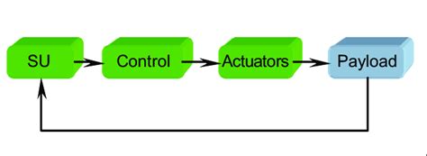 Rate Control System Block Diagram Download Scientific Diagram