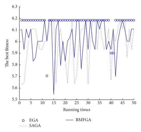 Convergence Curves About The Optimal Fitness Running 50 Times
