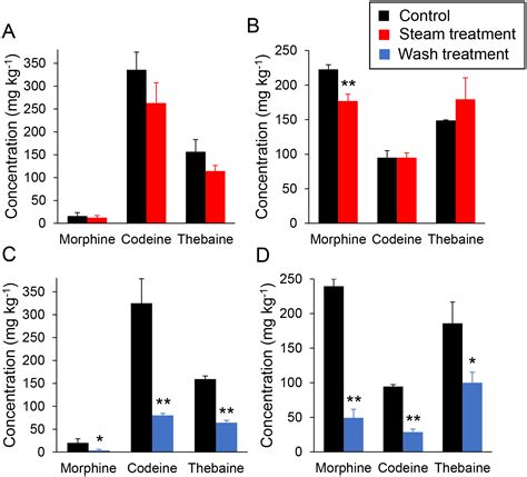 Concentrations Of The Opium Alkaloids Morphine Codeine And Thebaine