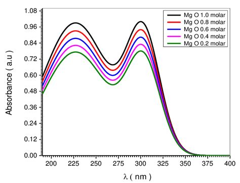 Turbidity Absorbance Wavelength At Maddison Joyce Blog