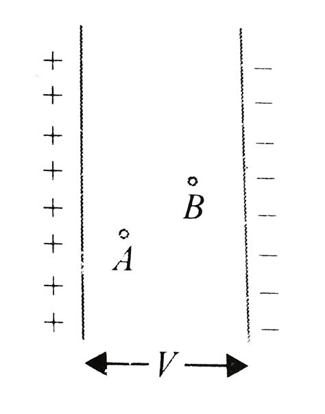 Two Protons A And B Are Placed In Between The Two Plates Of A Paralle